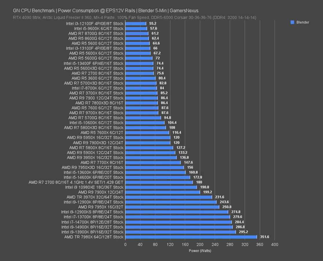 Wasted Opportunity: AMD Ryzen 7 9700X CPU Review & Benchmarks vs. 7800X3D, 7700X, & More ...